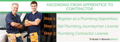 Getting Your Idaho Plumbing Contractor License