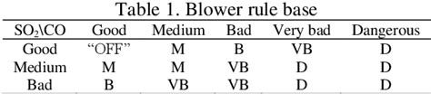 table 1 from microcontroller based air quality monitoring design using