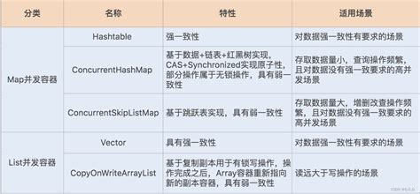 17 并发容器的使用：识别不同场景下最优容器 Csdn博客