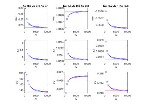 Finite Size Average Magnetization Mn Susceptibility χn And Third