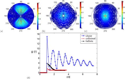 The radial angular correlation function g r θ in various regions of Download Scientific