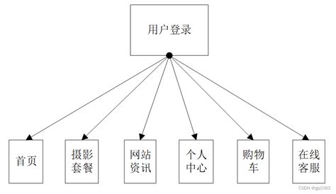 springboot摄影工作室网站98d1o[独有源码]如何选择高质量的计算机毕业设计 摄影工作室网站毕业设计 csdn博客