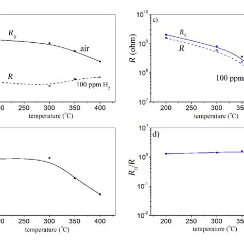 Temperature Dependence Of The Electrical Resistance In Air R 0