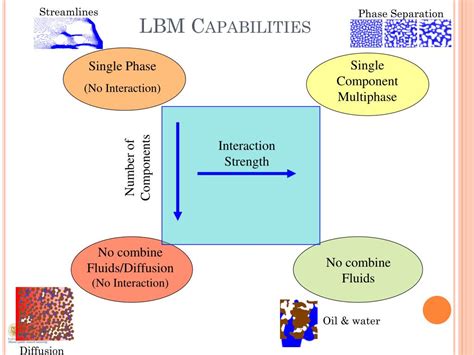 ppt 3d simulation of particle motion in lid driven cavity flow by mrt