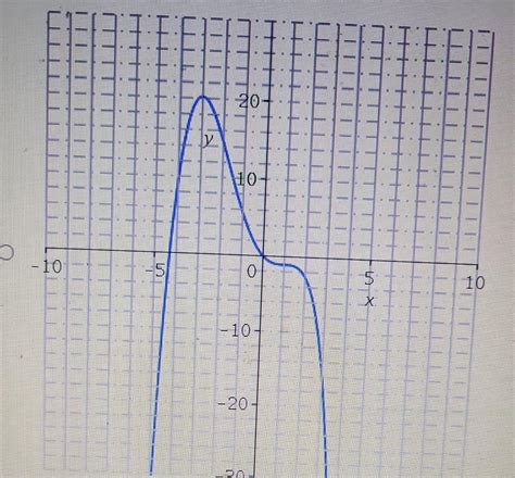 Solved Select The Graph Which Satisfies All Of The Given