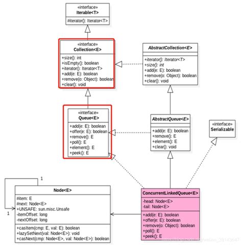 Java的concurrentlinkedqueue源码分析java脚本之家