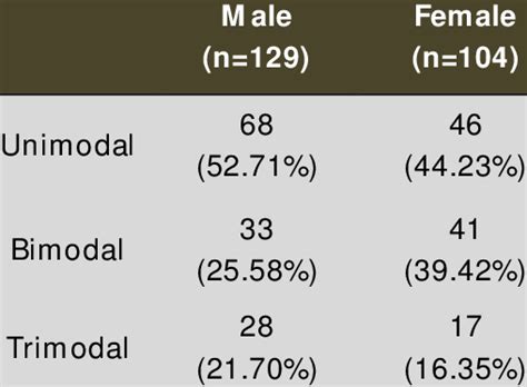 Showing Sex Distribution Of Learning Styles Download Table