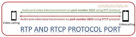 RTCP Real Time Transport Control Protocol Tutorial CCNA TUTORIALS