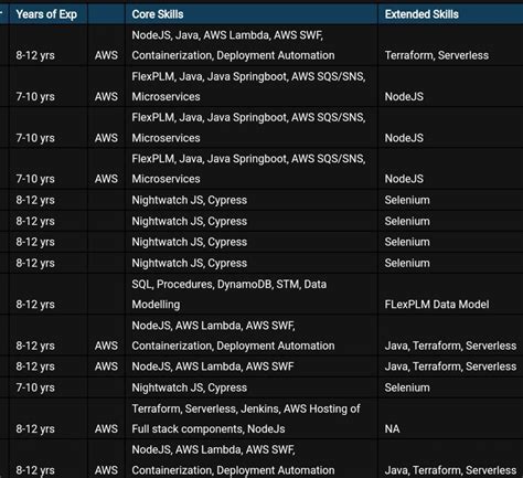 Vyankatesh J On Linkedin Nightwatchjs Cypress Aws Swf Flexplm Selenium Nodejs Terraform