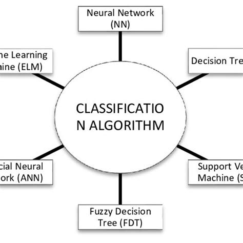 Types Of Classification Algorithm Download Scientific Diagram