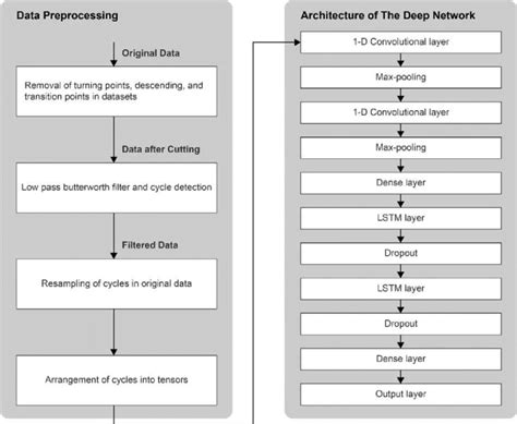 Left A Schematic View Of The Steps Involved In Preprocessing Of The