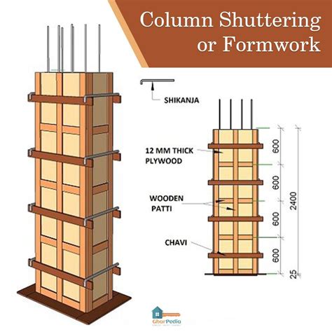 Column Shuttering Or Formwork Checklist Column Formwork Dimensions