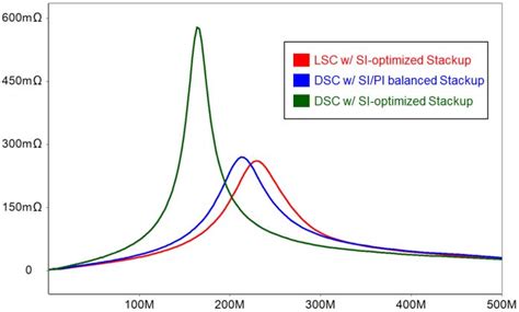 汽车系统级芯片lpddr4 接口封装设计中的sipi考虑 csdn博客