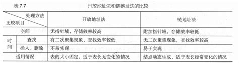 数据结构——查找最全总结（期末复习必备） 数据结构查找知识点总结 csdn博客