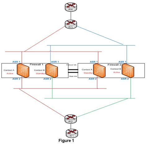 My Journey To CCIE C Iii Asymmetric Routing