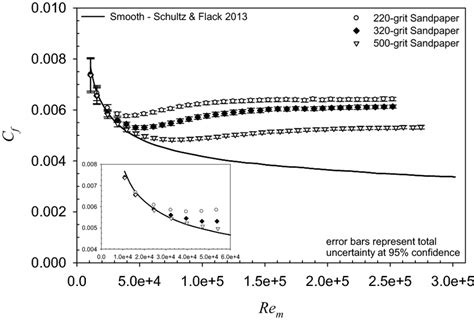 Skin Friction Coefficient As A Function Of Reynolds Number Download