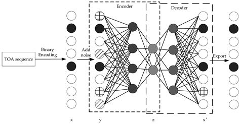 Signal Separation Method For Radiation Sources Based On A Parallel Denoising Autoencoder