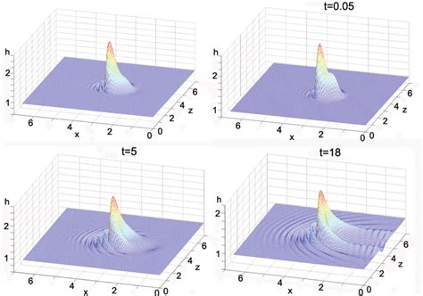 Formation Of A Λ Soliton From A Localized Signal Or Drop For δ Download Scientific