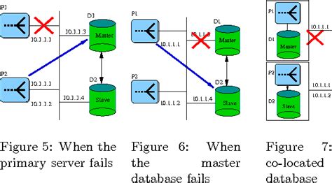 Figure 5 From Failover And Load Sharing In Sip Telephony Semantic Scholar