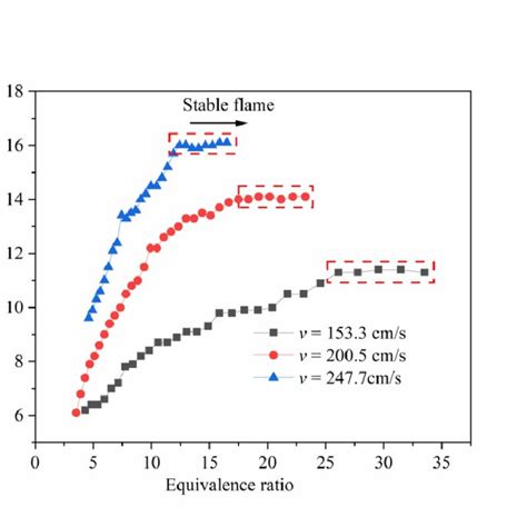 Total Flame Lengths Versus V For The Horizontal Burner Download