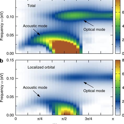Dynamical Spin Structure Factor Ssf A Total Ssf Sq ω And B Ssf