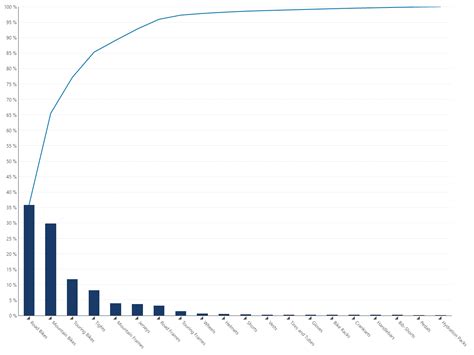 Histogram Vs Pareto Chart