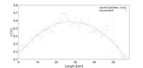 Exponential Fit And Measured Temperature Along The Length Centerline