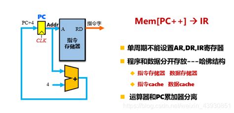 控制器设计：mips单周期cpu单周期mips Csdn博客