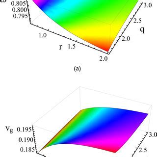 The variation of angular frequency ω in a and the group velocity V Download Scientific