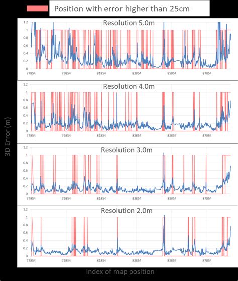 Localization Error For Different Map Resolutions Grid Size Red Download Scientific Diagram