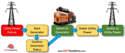 Automatic Transfer Switch MEP Academy