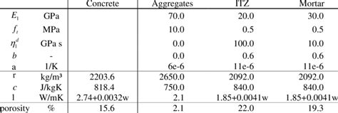 Characteristic Material Properties Used In The Simulations Concrete Download Scientific