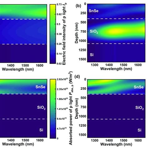 The Broadband Near Infrared Polarizer Based On Snse Sio 2 Si