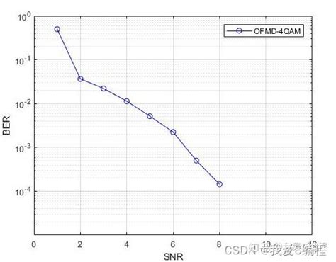 m基于matlab的光通信误码率仿真 分别对比了ofdm bpsk和ofdm 4qam的误码率和星座图 知乎