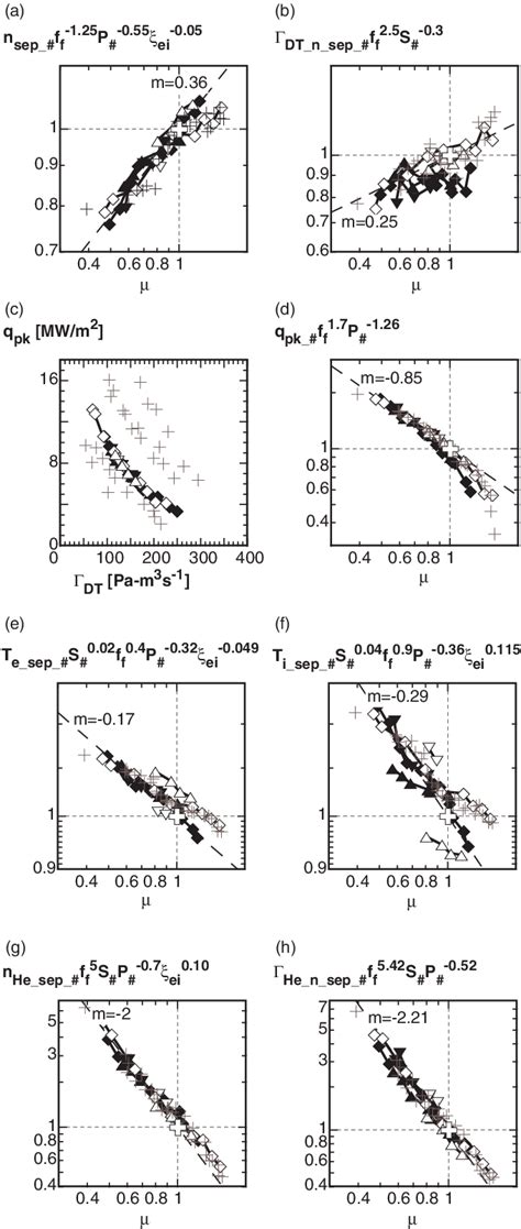 Fit To The Separatrix Averaged Values Of A Density N Sep B Dt Download Scientific