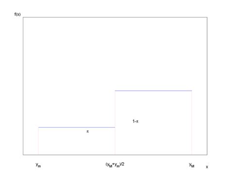 Figure A1 The Uniform Distribution Download Scientific Diagram