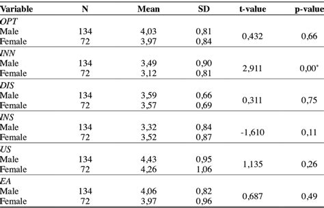 T Test Comparing Technology Reading Index And Tam With Sex Download