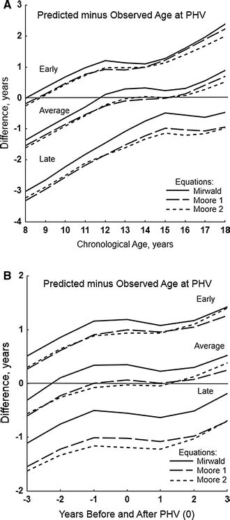 Means Of Predicted Age At Peak Height Velocity Phv Minus Observed Age