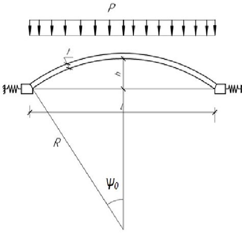 The Design Model Of Shell Loading Download Scientific Diagram