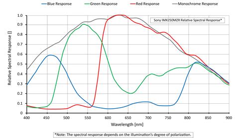 Alvium G5 508 Pol Alvium G5 508 Pol 5 1 Mp Sony Imx250mzr Cmos Sensor Allied Vision