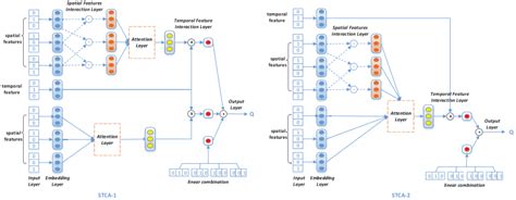 The Architecture Of Spatio Temporal Context Aware Collaborative Qos