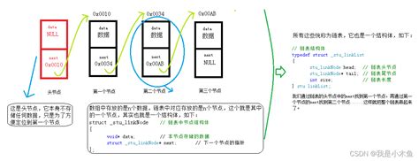 链表结构解析与实现 Csdn博客 链表结构解析与实现 Csdn博客