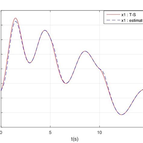 State Variable í µí±¥ 1 And Its Estimate Download Scientific Diagram