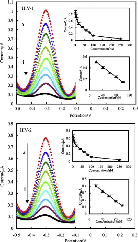 Simultaneous Detection Of The Biosensor Array For Hiv 1 And Hiv 2 In Download Scientific