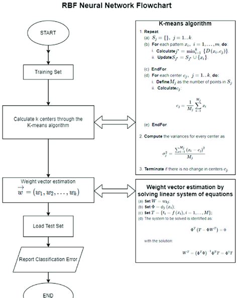 Rbf Neural Network Flowchart Signals 2023 4 For Peer Review 10