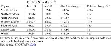 Fertilizer Nitrogen Use Per Ha Of Crop Land In Different Regions Of The Download Scientific