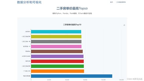 Flask Pandas Echarts 使用饼状图等将二手房数据进行分析可视化数据分析可视化及flask Csdn博客
