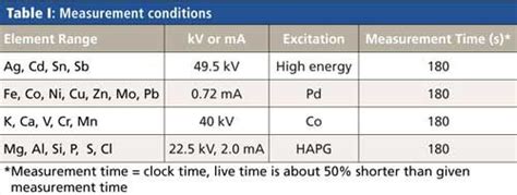 Edxrf Analysis Of Sulfur And Trace Element Content In Fames