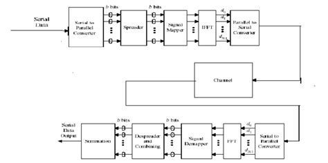 General Mc Cdma System 10 Download Scientific Diagram