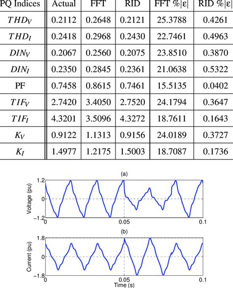 3 Pq Analysis Results Pu For Voltage Swell Example Download Table